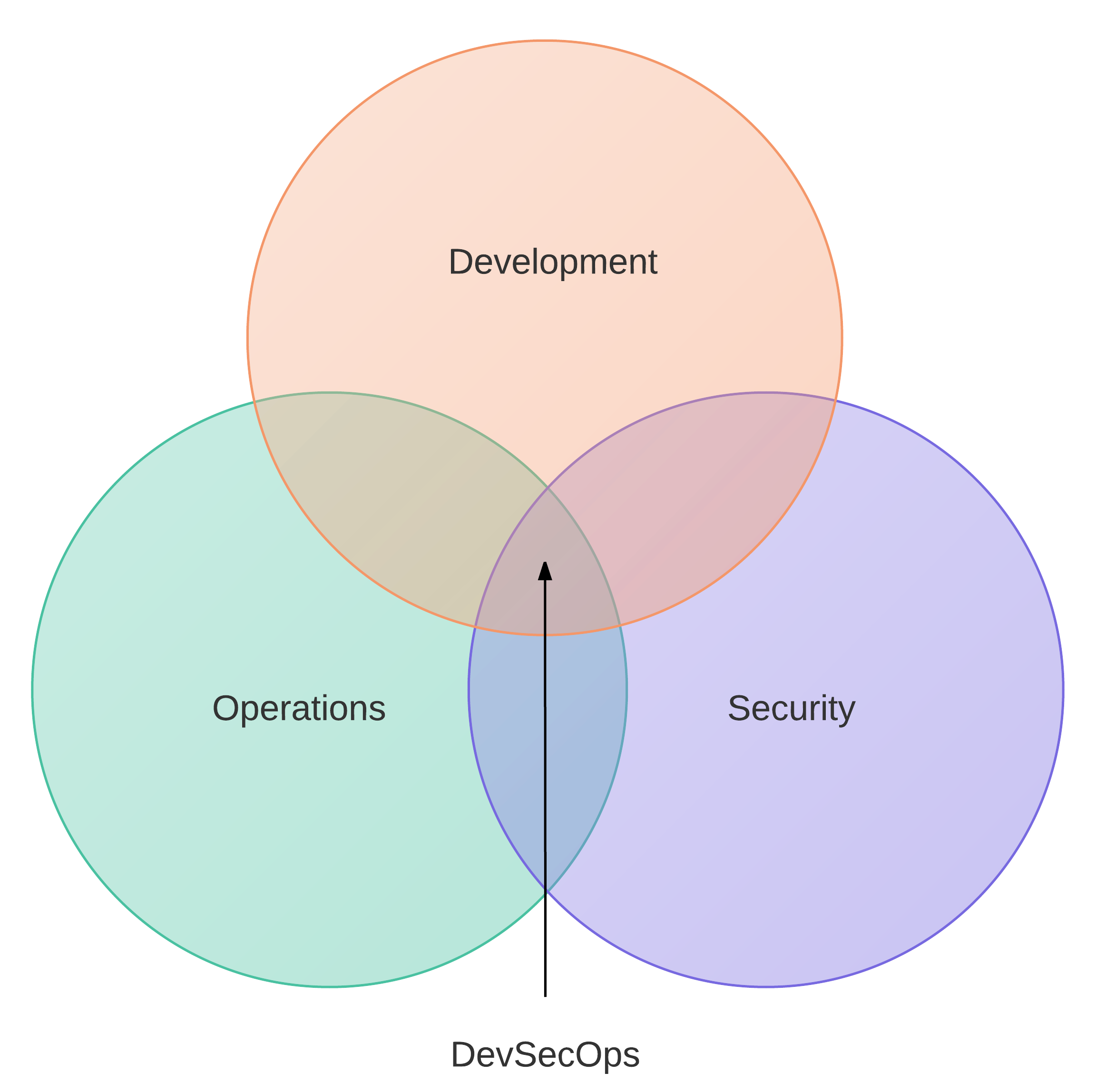 The Emergence Of The 3 Towers Devsecops Shine Solutions Group