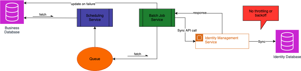 Managing Recurring Batch Tasks with Spring Scheduler - Shine Solutions Group